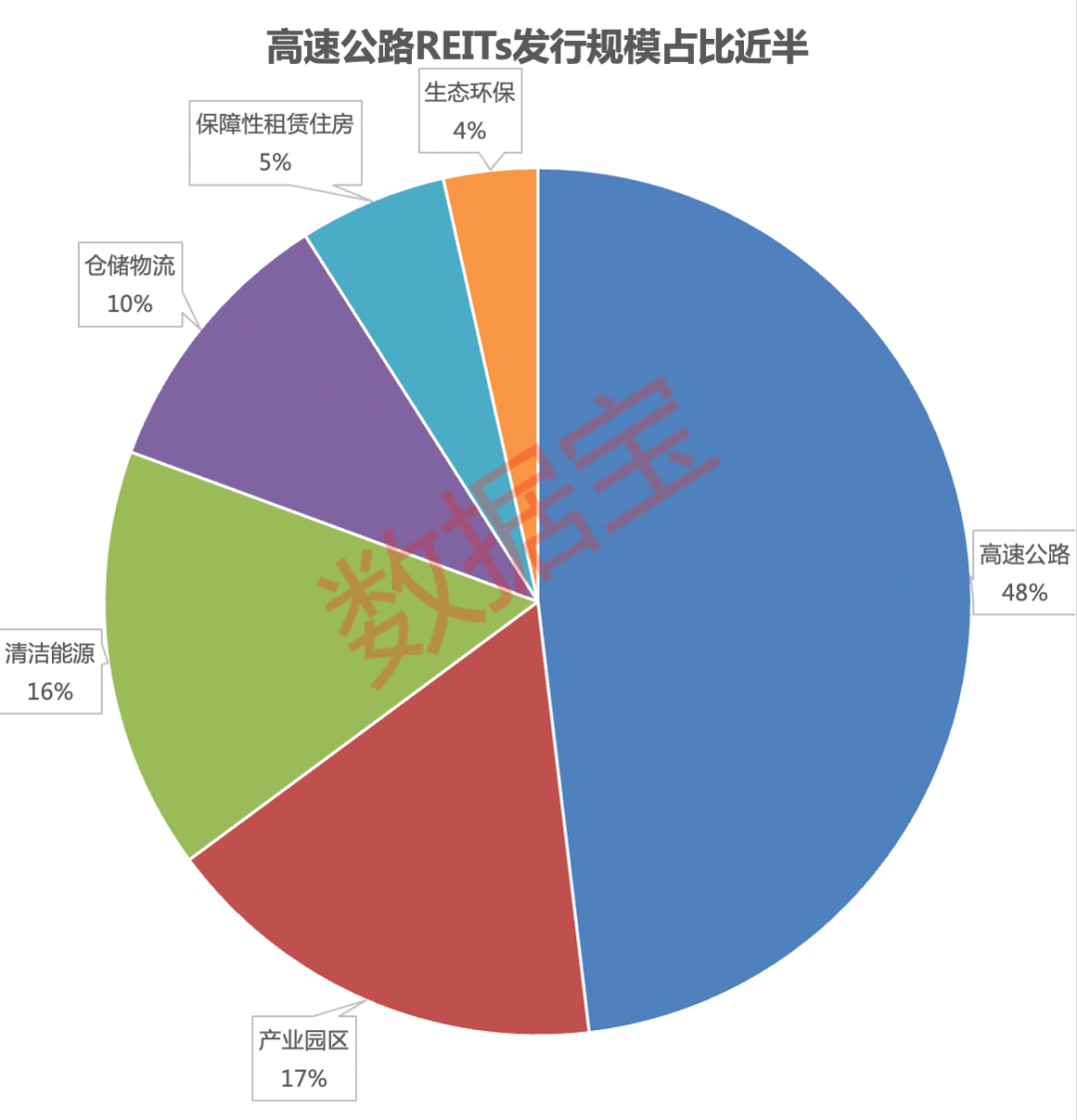 重磅通知，REITs新一轮扩容开启！高速公路REITs分红近10亿元，产业园区REITs上市后表现亮眼_试点_消费_基金