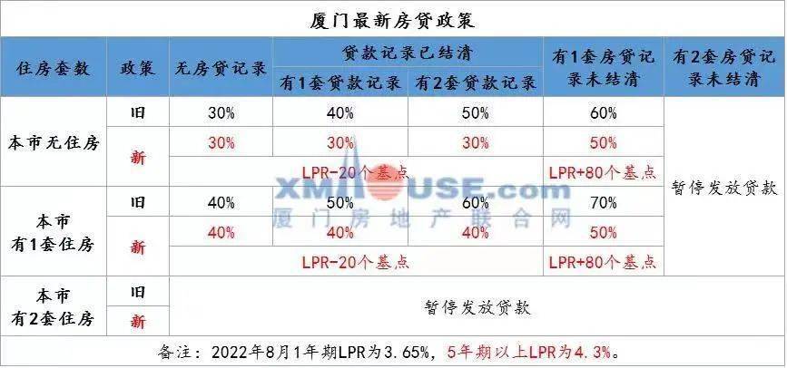 重磅新政！厦门限购、限售双双放松！本市户籍单身可买2套_住房_政策_家庭