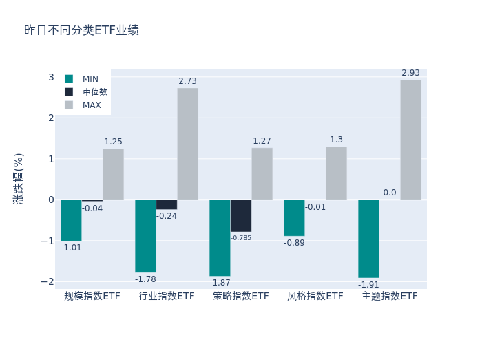 Etf基金日报（3月27日）丨金融科技主题etf领涨，机构：数字化转型加速，金融科技行业有望迎来重估收益率股票领域 