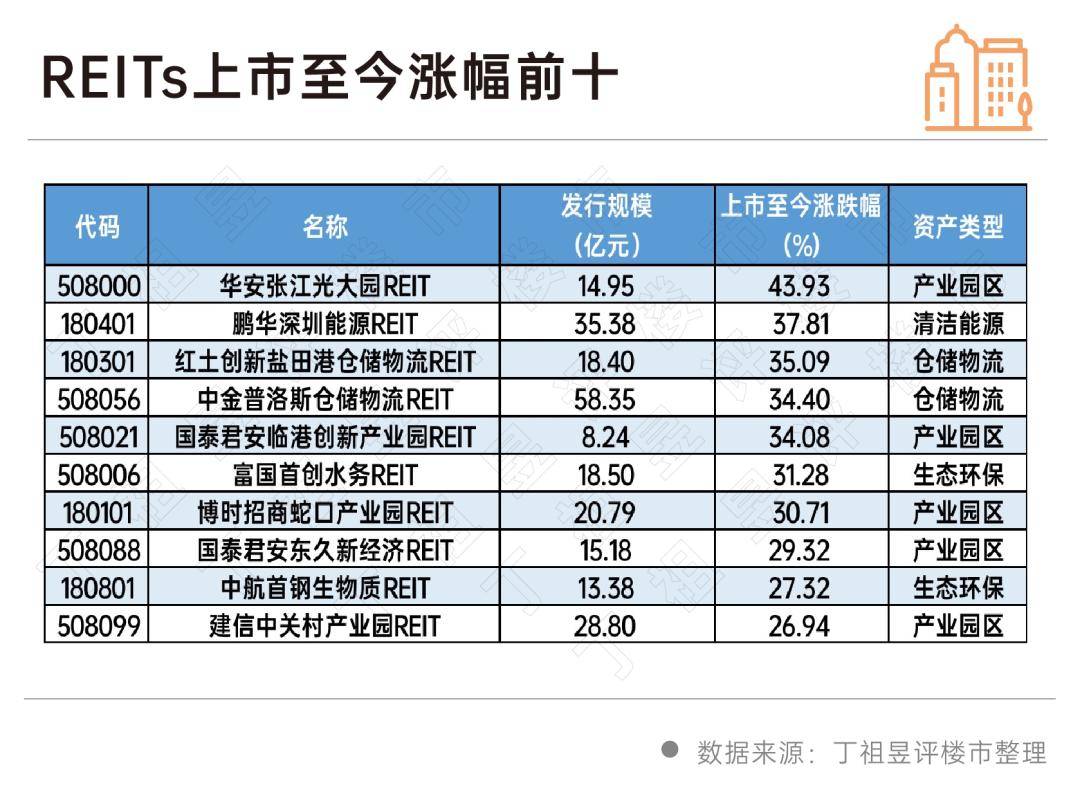 丁祖昱：REITs试点首次纳入商业不动产，利好运营类房企_项目_存量资产_投融资