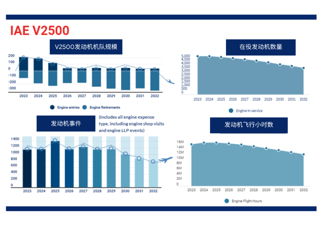 国际航空发动机公司V2500型航空发动机的前景展望_服务_全球_显示