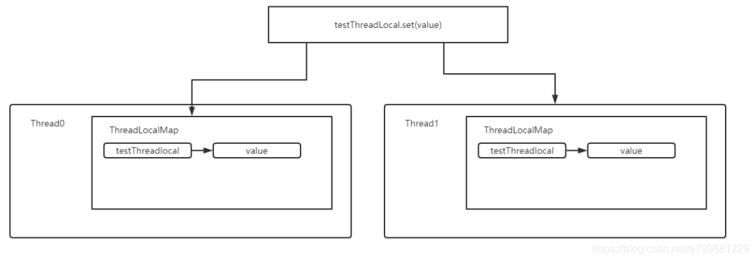 搞定java中的threadlocal Set 影响 Thread