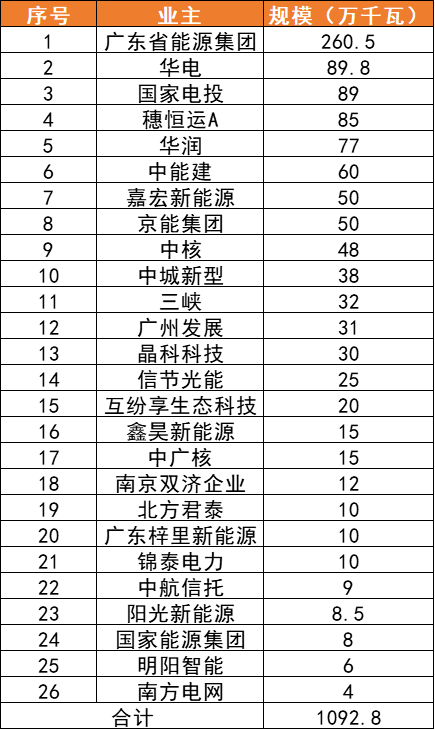 广东10.9GW集中式光伏项目清单：广东省能源集团拿下2.6GW！_建设_开发_企业