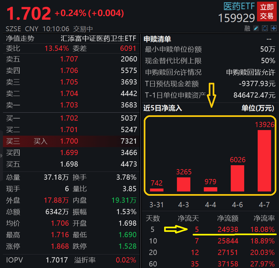 创新药继续大涨，医药板块持续回暖，医药ETF（159929）上周连续5日吸金合计2.49亿元_投资_医疗_风险提示