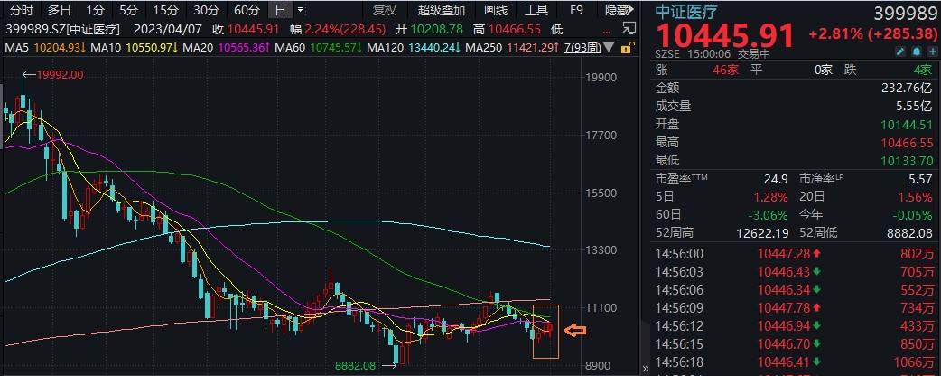 强劲业绩持续兑现，医疗板块连涨3周！医疗ETF（512170）规模突破200亿元大关！基金经理火线发声……_资金_同比增长_净利润