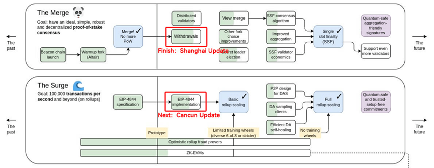 研报：坎昆升级——Layer2 Rollup将迎来爆发_交易_数据_存储
