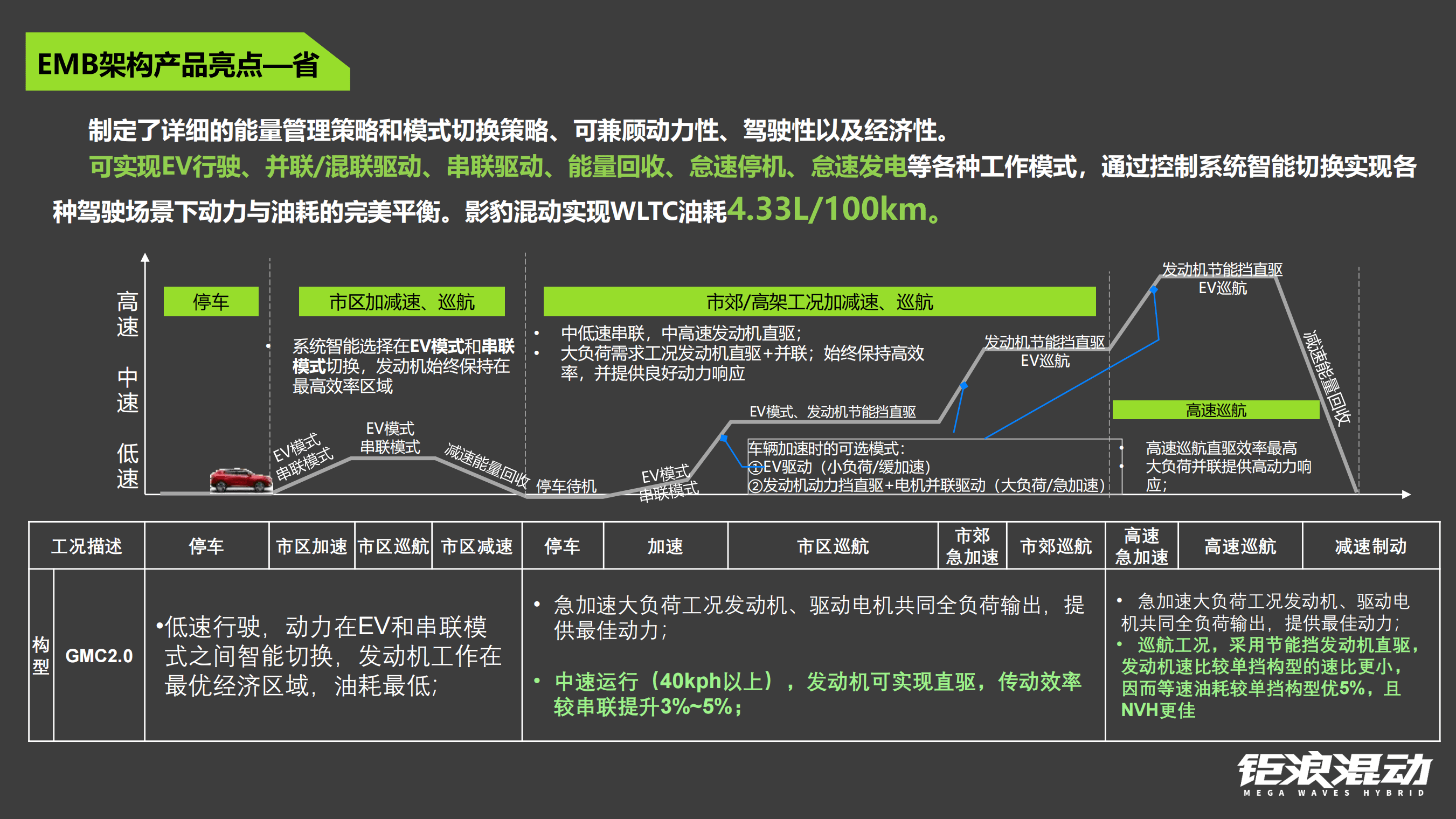 与影酷的第四次会面，拆开矩浪混动 GMC2.0 看一看_搜狐汽车_搜狐网