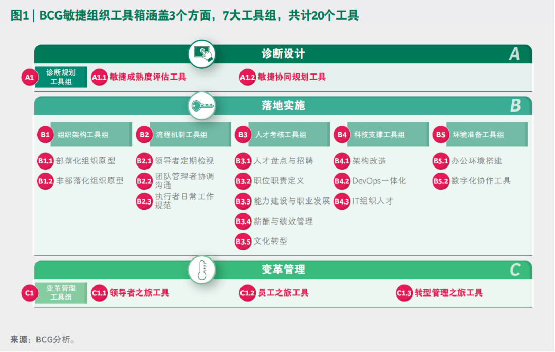 敏捷组织 | 银行数字化转型实用工具箱“CBOT 1+4”系列（五）_团队_部落_客户