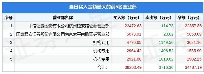 4月25日中科信息（300678）龙虎榜数据：机构净买入3.18亿元（3日）_包括_人工智能_指标