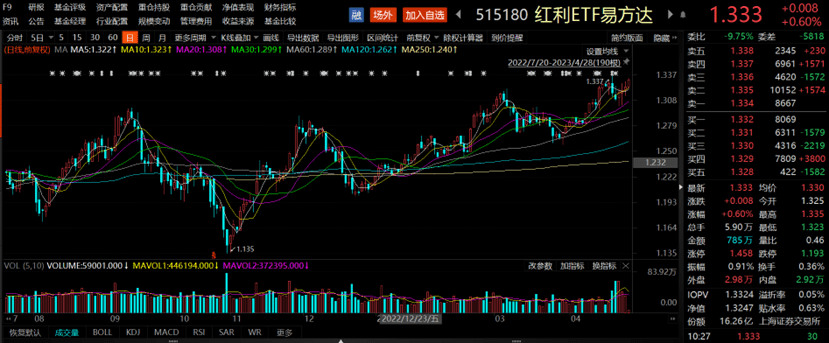 长江传媒连续两日涨停，红利ETF易方达（515180）年初以来累计涨超9%_指数_投资_能源