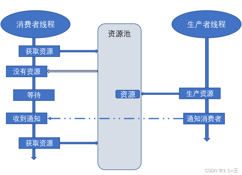 Java高性能编程 Jdk提供的三对线程通信的等待 通知机制api Resume 资源 New