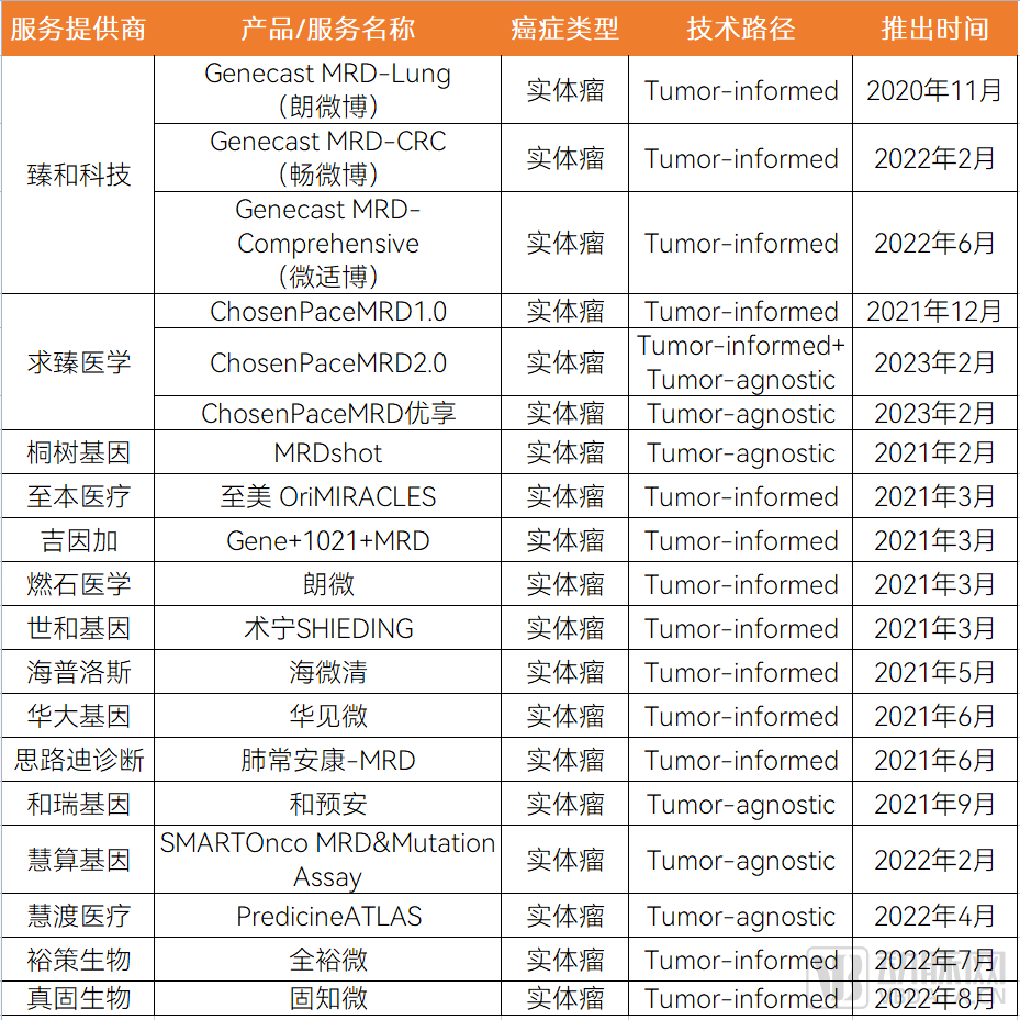 MRD检测行业报告：3年近20款产品发布，两大主流技术临床之战即将开启_研究_治疗_应用