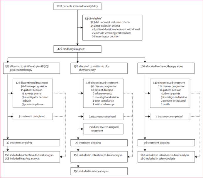 【中国好声音】陆舜教授团队柳叶刀顶刊发文：ORIENT-31研究第二次中期分析结果_化疗_患者_治疗