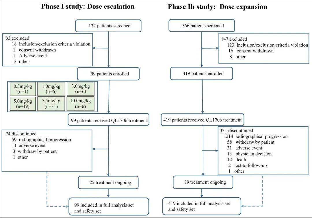 齐鲁制药PD-1/CTLA-4组合抗体新药QL1706 I期临床研究结果在国际权威期刊发表_患者_治疗_细胞
