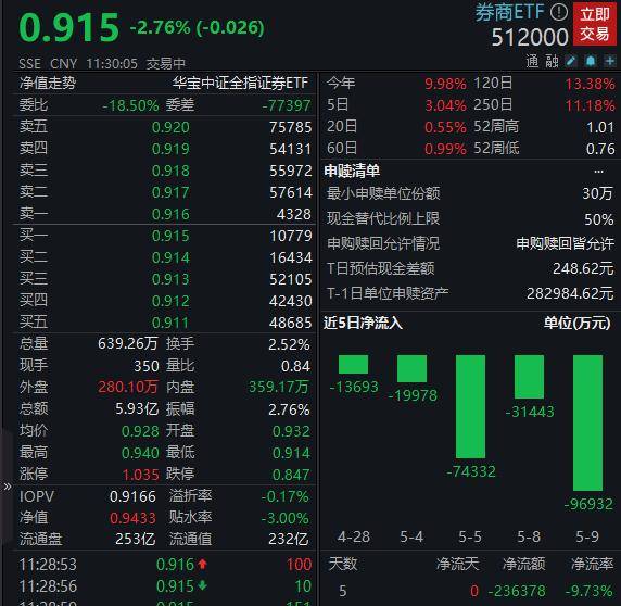 券商板8连阳后终迎回调，券商ETF（512000）此前5日23.6亿元资金获利了结，券商行情结束了吗？_板块_基金经理_投资