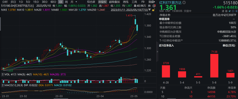 【收盘快报】三大指数行情分化，红利ETF易方达（515180）近10个交易日合计获资金净流入超4亿元_来源_概念_方面