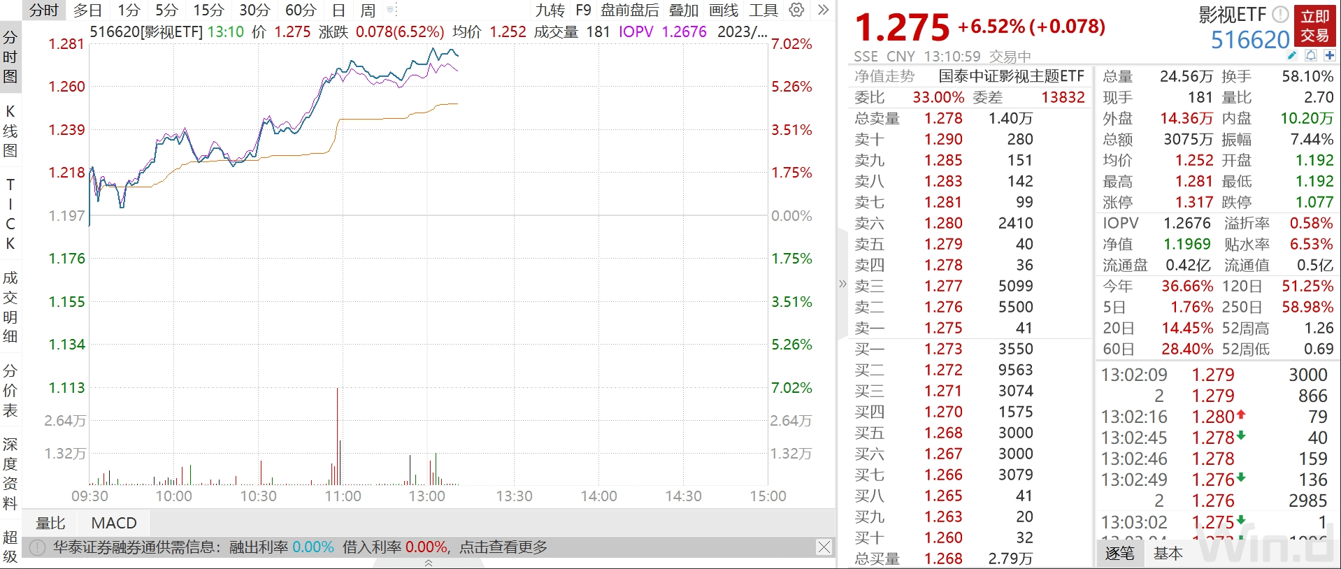 AIGC轻量化模型应用落地，影视ETF（516620）应声暴涨6%！_内容_传媒_投资