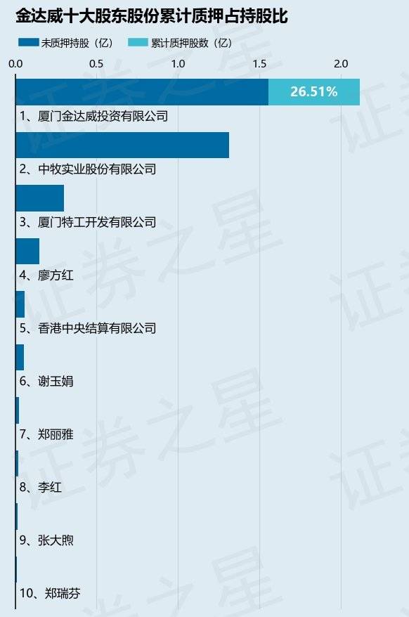 金达威（002626）股东厦门金达威投资有限公司质押55万股，占总股本0.09%_信息_主营业务_数据
