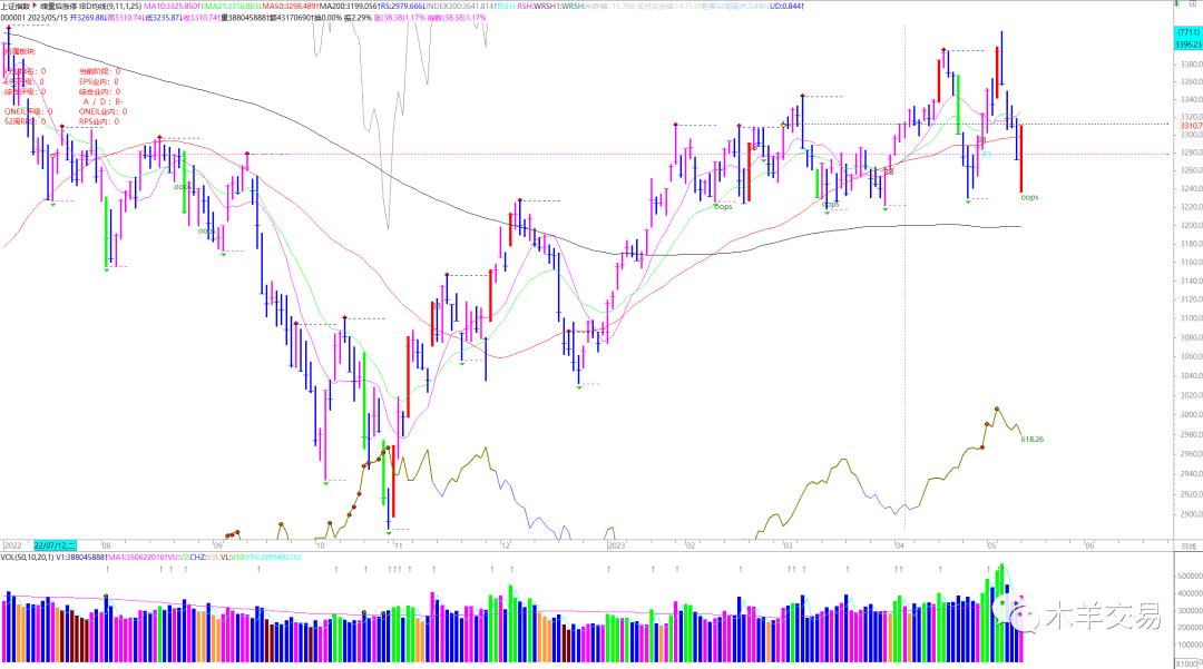 探底回升 2023-5-15_行业_强势_股票