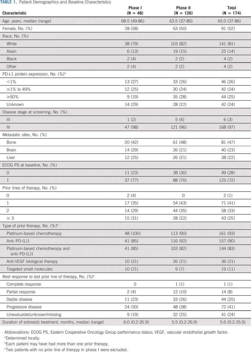 肺癌前沿丨I/II期CodeBreaK 100研究2年汇总分析：迄今最长的KRAS G12C抑制剂随访数据_患者_治疗_进展
