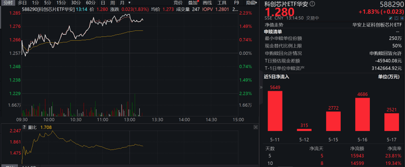 芯片板块走强！海光信息等个股涨超6%，科创芯片ETF华安(588290)盘中涨幅近2%_指数_来源_上市公司