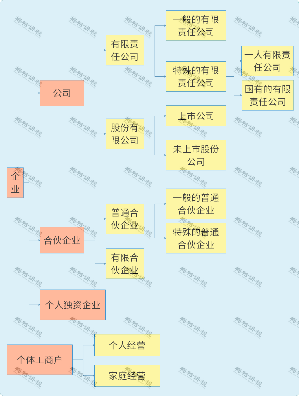 最全总结！企业、公司、个体户、分公司、子公司、有限公司有啥区别？今天统一回复！合伙处理责任