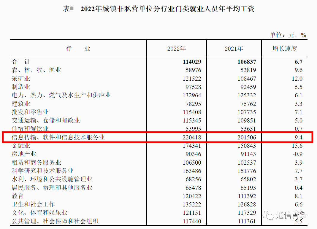 通信人：如何看待信息传输行业平均工资高增？_单位_数据_因素