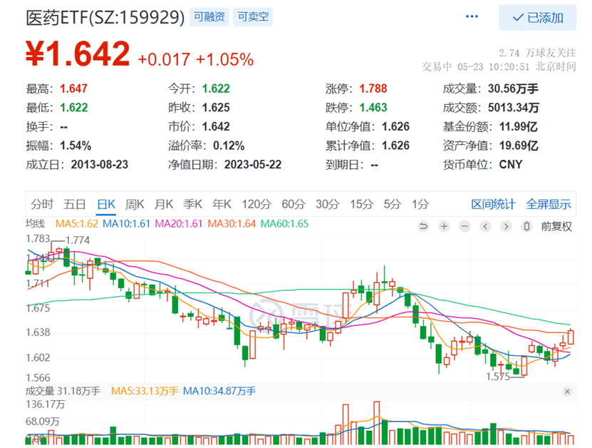 疫苗龙头康希诺涨超5%，创新药、医疗器械、中药齐涨，医药ETF（159929）涨超1%_投资_风险提示_指数