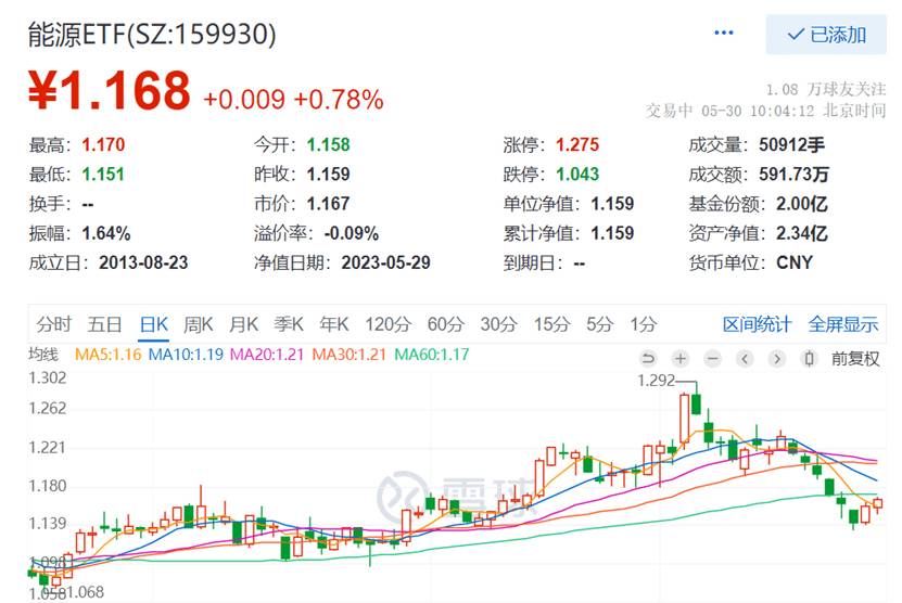 中字头强攻，中国石油再涨超3%，能源ETF(159930)涨近1%冲击两连阳，全市场纯正中特估概念ETF，20只石油+煤炭股打包买！_个人投资者_风险提示_指数
