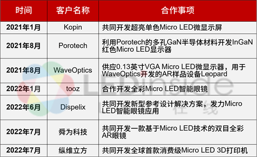 阿里入股Micro LED微显示器厂商JBD_技术_眼镜_合作