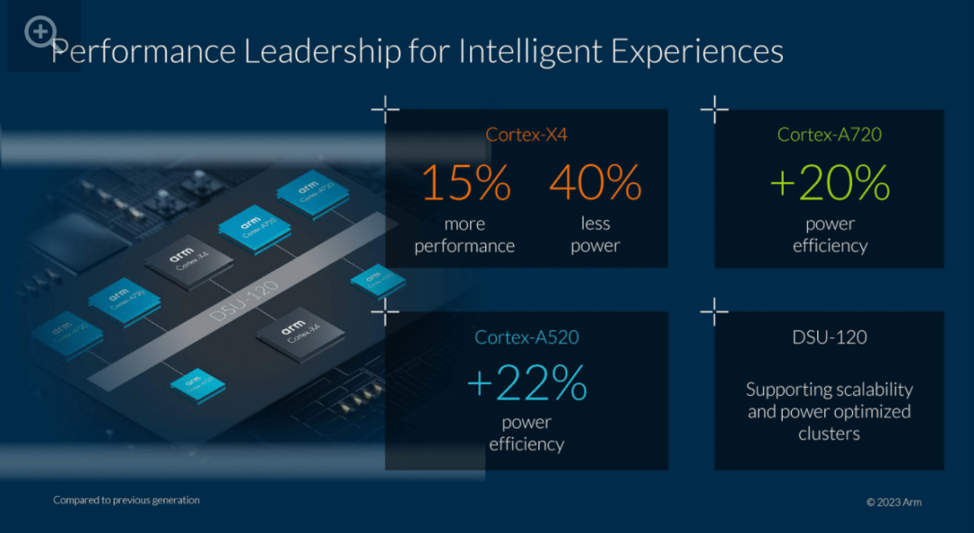 GPU也起飞了？天玑9300性能爆料，GPU跑分领先A16约70%_Gen_相关_核心