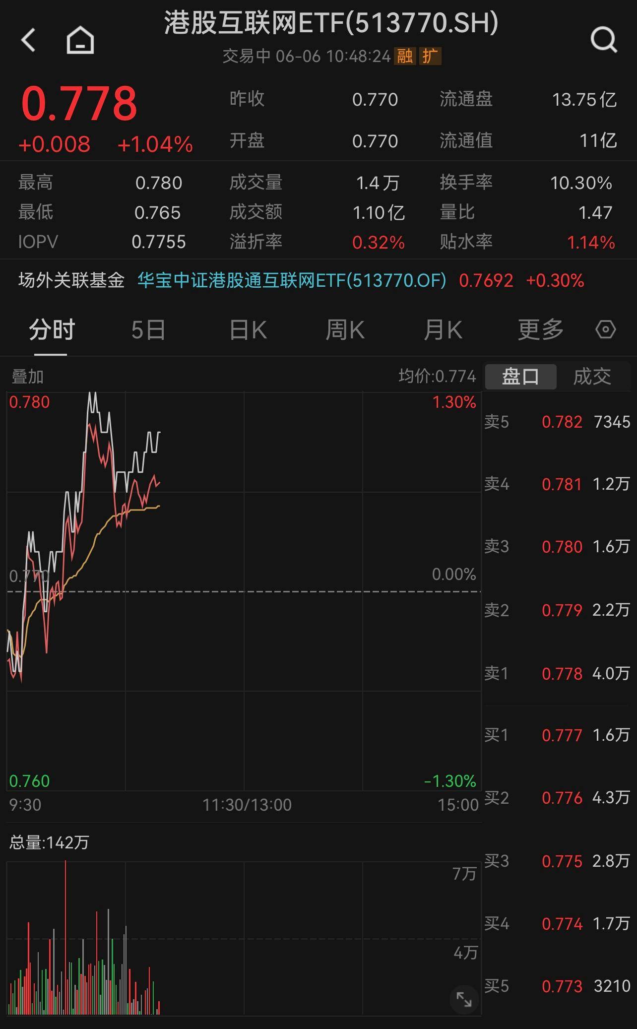 双柜台模式即将落地助推港股走强，港股互联网ETF（513770）涨超1%冲击4连阳！_人民币_资金_基金风险