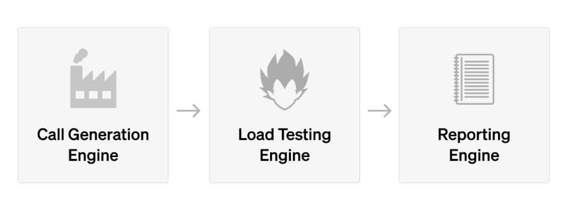 Paradigm：flood——支持EVM节点测试的负载测试工具_数据系统_高性能_方法