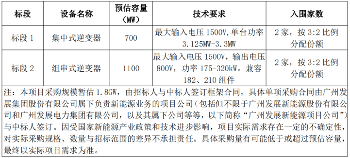 阳光电源、科华、上能电气等中标广州发展1.8GW逆变器集采_标段_企业_公示