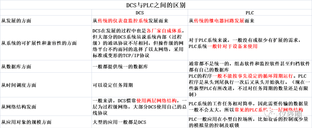 装置到底要不要上SIS？DCS和SIS孰强孰弱？SIS与ESD、DCS、PLC如何分清？_系统管理_仪表_独立