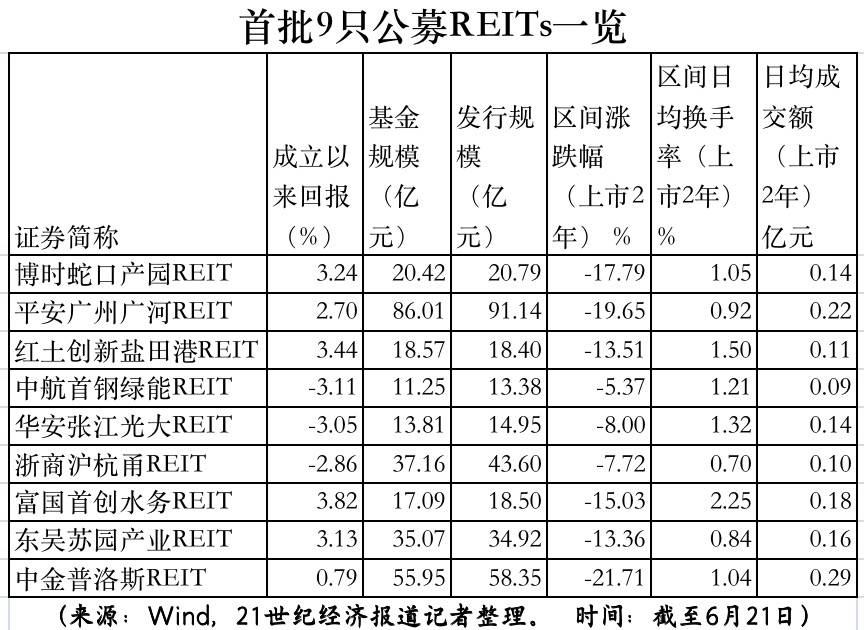 公募REITs上市2周年：27只产品业绩分化，市场机遇大于挑战_收益_项目_首批