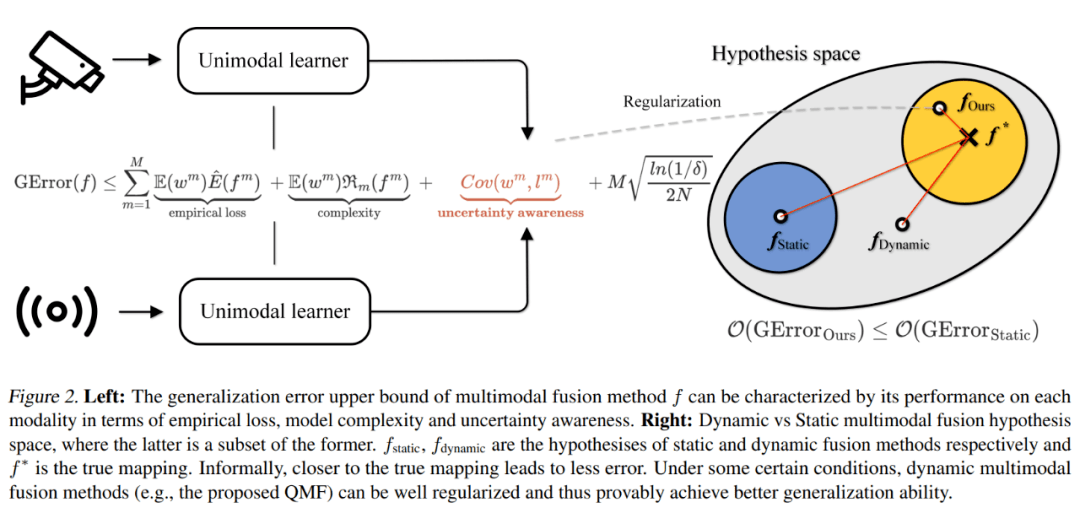 ICML 2023 | 可证明的动态多模态融合框架：一个简单而有用的理论_方法_问题_分类器