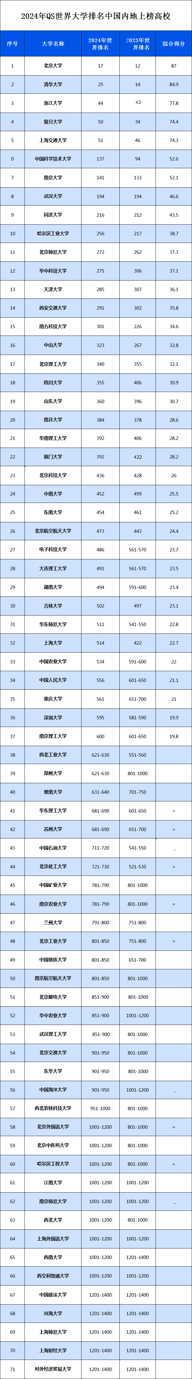 北大17！2024QS世界大学排名发布！这些内地高校入榜_志愿_中国_院校