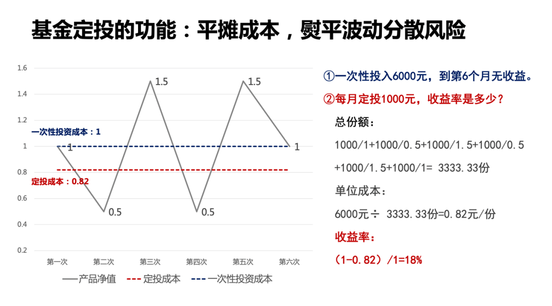 定投是弱市投资的必选工具(五张图)市场基金定投风险提示