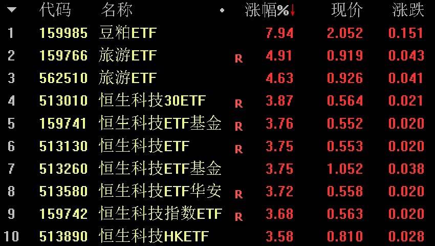 豆粕ETF大涨8%，恒生科技相关ETF集体涨超3%；基金公司集中上报半导体材料设备主题ETF_旅游