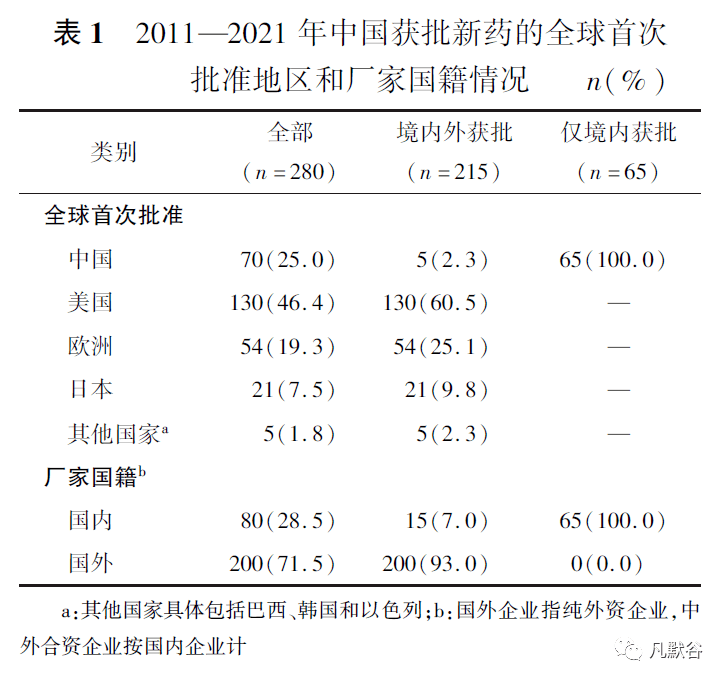 2011—2021年中国新药批准上市滞后问题探讨_药品_审批_药物