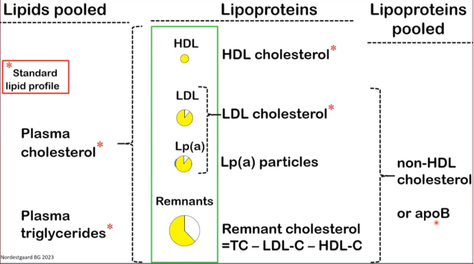 糖尿病患者 LDL-C 和 HDL-C 均达标，还要进行降脂治疗吗？_研究_风险_胆固醇