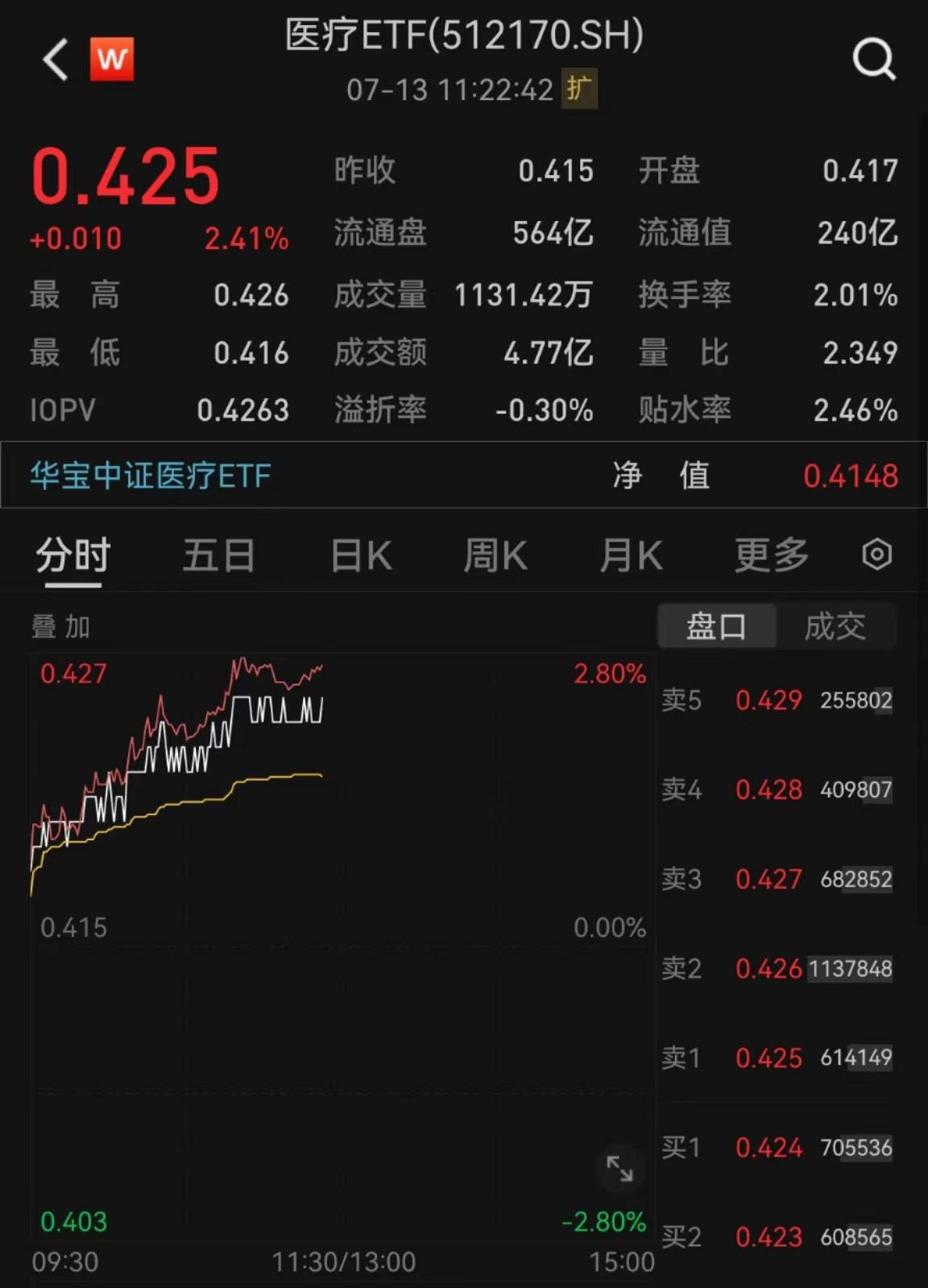 终于大涨！CXO、眼科携手走强，医疗ETF（512170）涨超2.4%！主力资金大举进攻_投资_行业_基金
