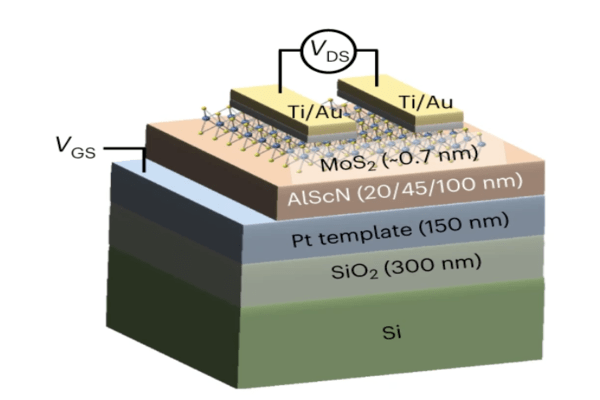 美国研发出全新铁电晶体管芯片：直奔0.7nm_材料_研究_结构