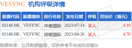VESYNC(02148.HK)午后涨超5%，截至发稿，涨5%，报3.15港元，成交额791.13万港元_评级_投资_买入