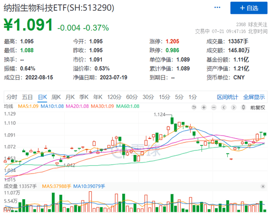 逆风新高！国产CAR-T细胞龙头传奇生物涨近8%，创历史新高！纳指生物科技ETF（513290）连续6日获资金增仓_BioNTech_创新_指数