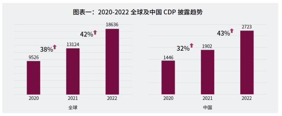 CDP碳信息披露规则及填报指南_企业_环境_全球