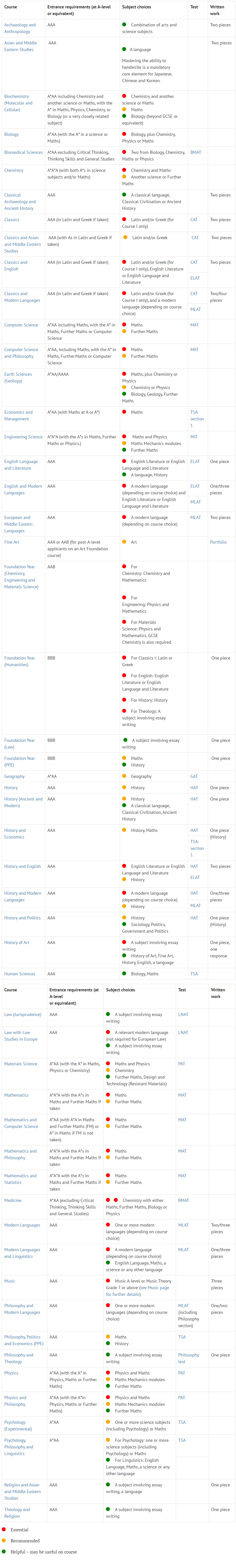 24Fall英国G5哪些本科专业录取要求最高？牛津竟不如帝国理工？_成绩_A-level_数学