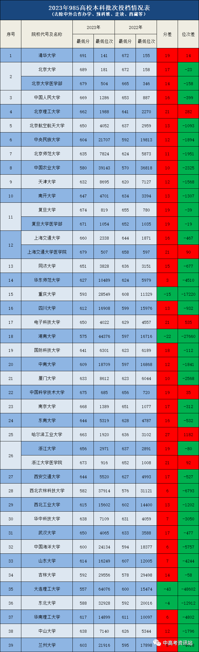 这所高校直降43分！985院校在山东2022-2023年本科投档线分析出炉~_位次_政策_分数线