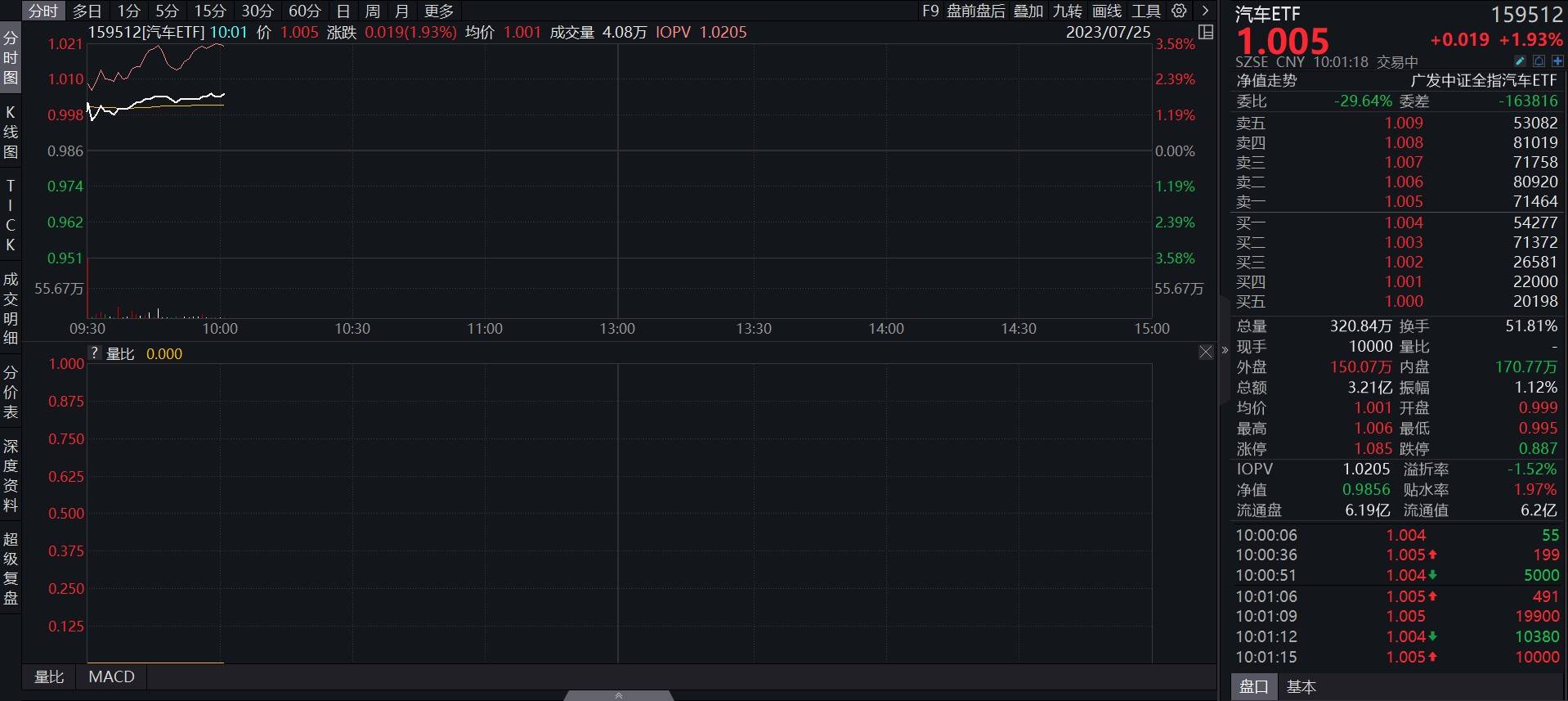 整车权重占比超90%，汽车ETF（159512）今日上市，开盘拉升近2%_指数_样本_中证全指